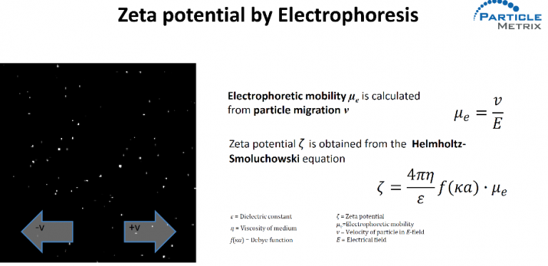 Zeta Potential – What is it and how can it be characterised?